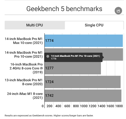M1 Pro vs M1 Max: Which One is Better For You?